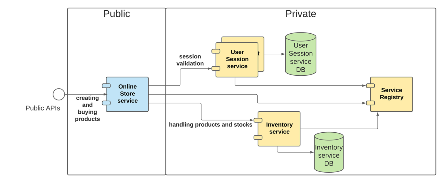 Fallbacks with Spring Cloud Feign – Arnold Galovics