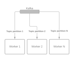 Scaling Spring Batch processing with remote partitioning using Kafka ...